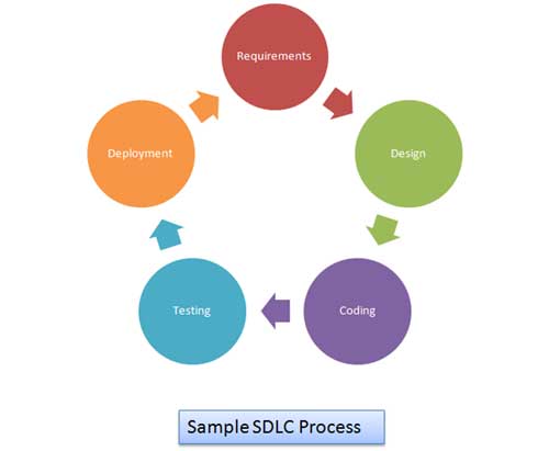 S SDLC Secure Software Development Life Cycle